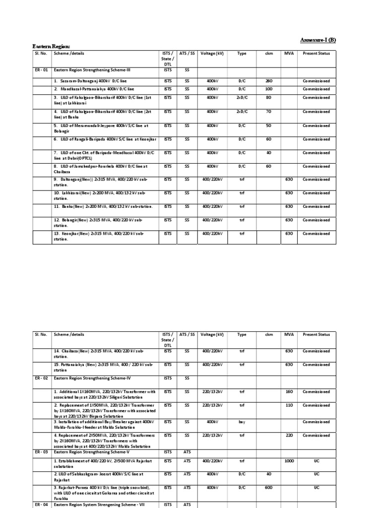 List of Lines For Up Gradation of Green Transmission Corridor | PDF ...