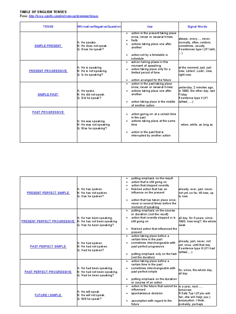 Tabela English | PDF | Onomastics | Languages
