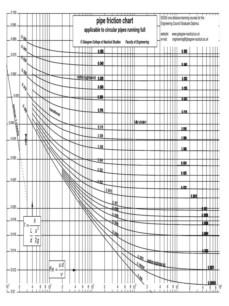 Pipe Friction Chart: Applicable To Circular Pipes Running Full | PDF