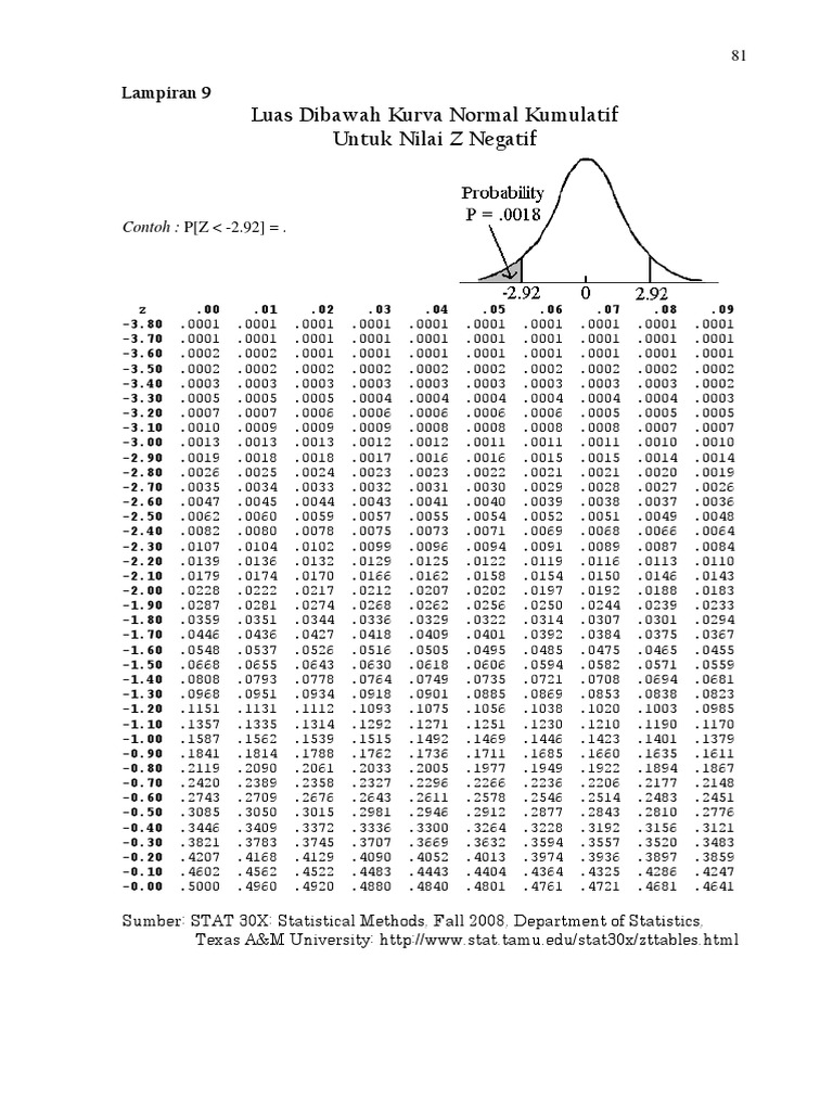 2 Tabel Luas Dibawah Kurva Normal Kumulatif Oke | PDF