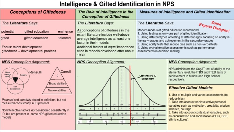 Intelligence Infographic 1 | PDF | Intellectual Giftedness | Gifted ...