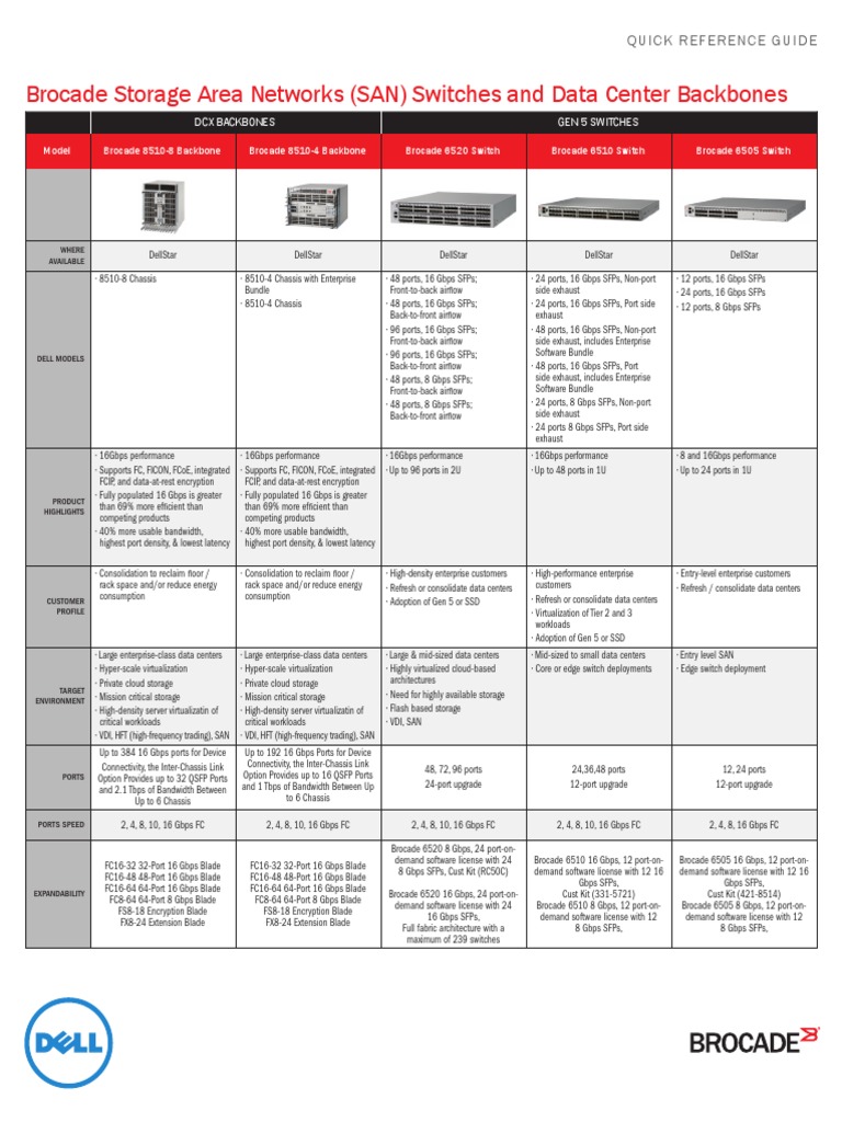 Dell Brocade Quick Reference Guide Dec 2014 | PDF | Data Center | Information Technology
