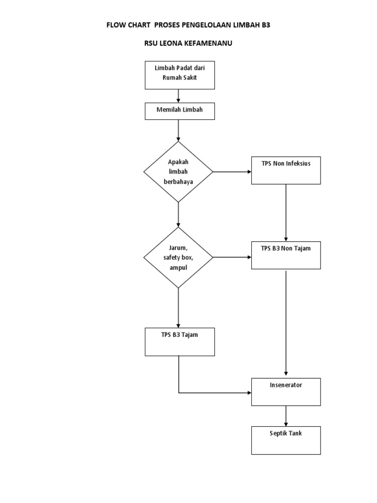 Flow Chart Proses Pengelolaan Limbah b3 (Repaired) | PDF