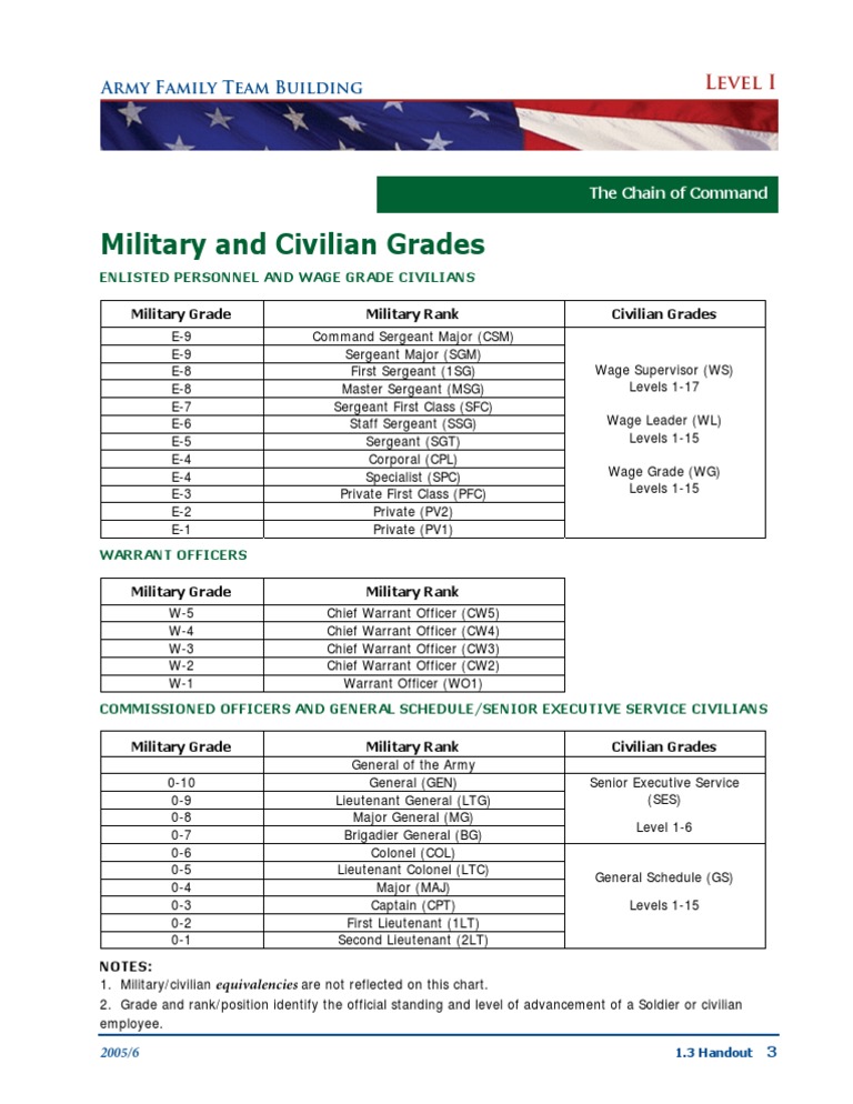 Chain of Command HO3 | PDF | Warrant Officer (United States) | Sergeant