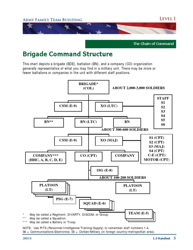Chain of Command HO5 | PDF | Company (Military Unit) | Major (United ...