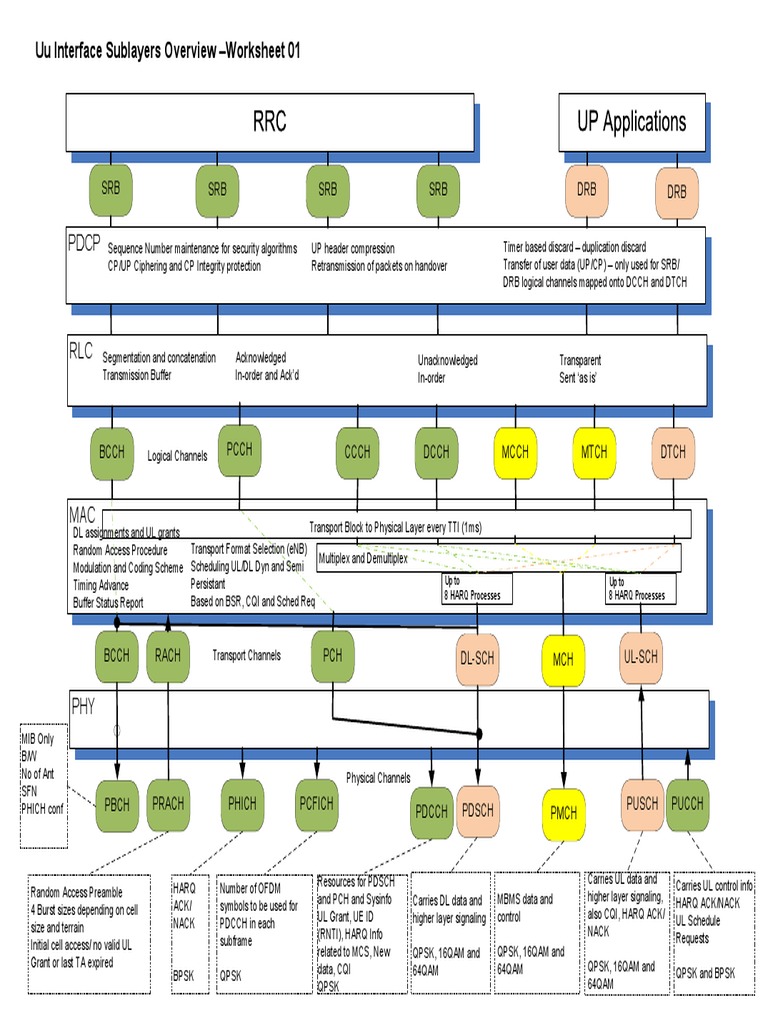 WS01 Air Interface Sublayers Filled in | PDF | Transmission Control ...