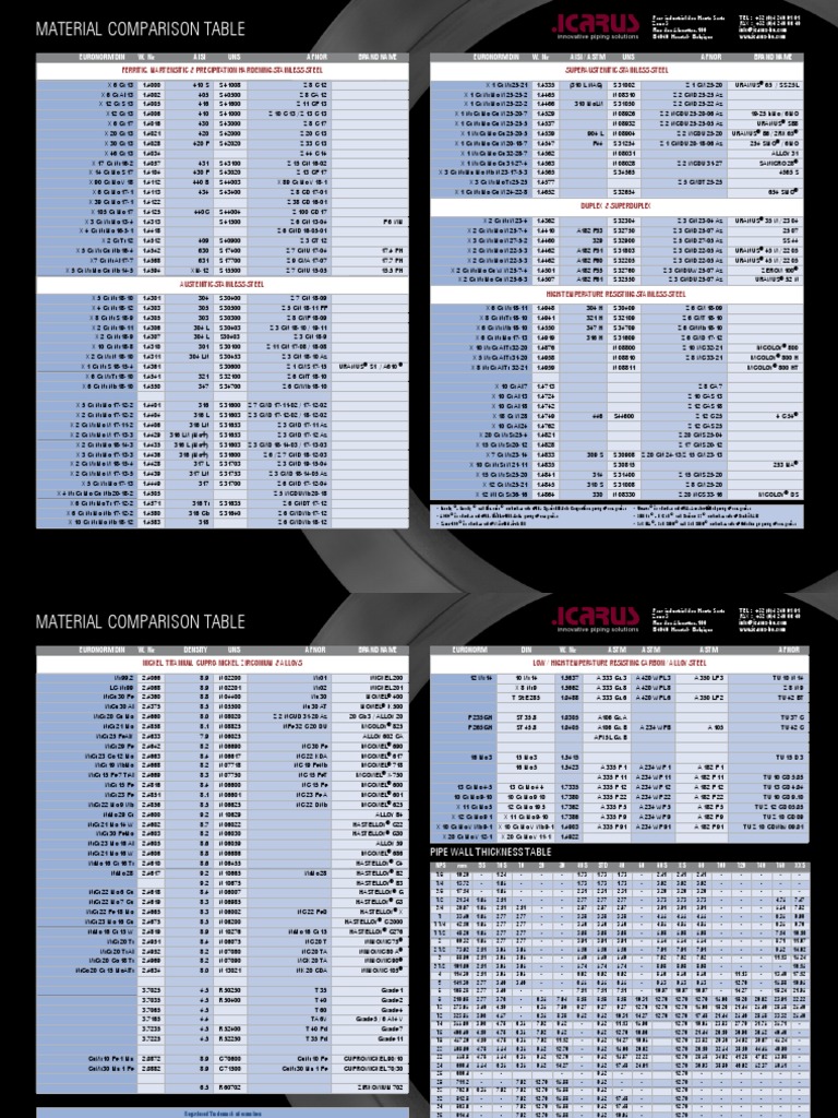 ICARUS - Material Comparison Table PDF | PDF | Stainless Steel | Nickel