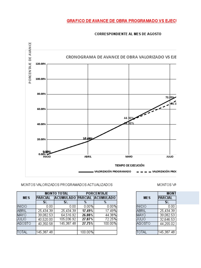 Grafico Ejecutado VS Programado | PDF