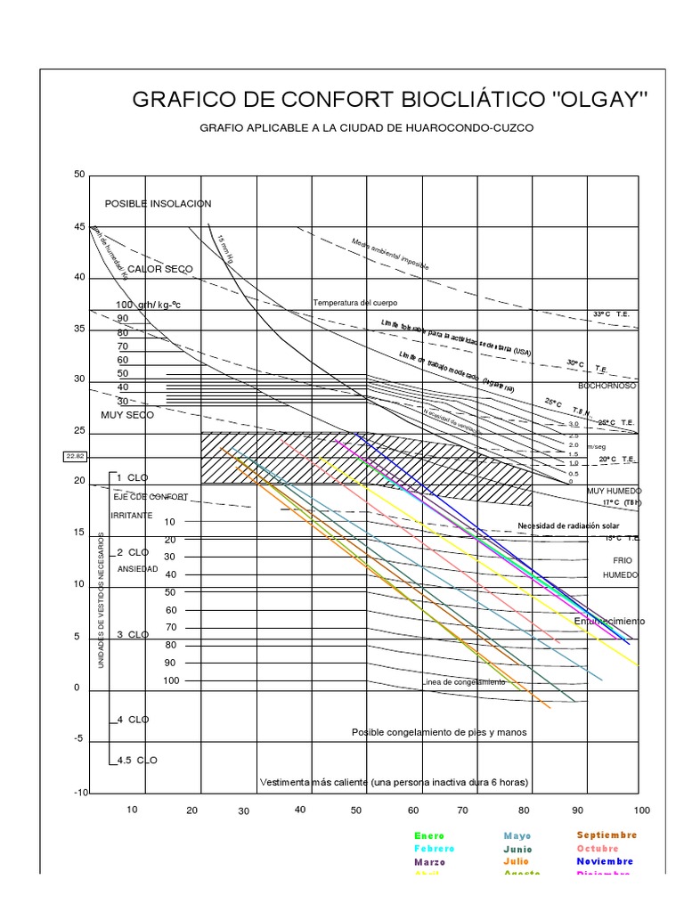 Grafico Confort Bioclimatico | PDF | Naturaleza
