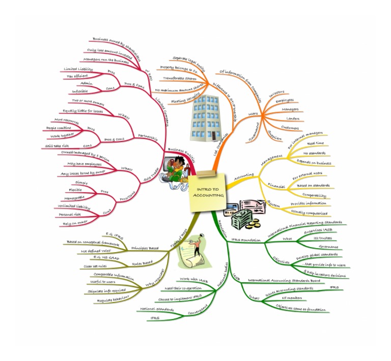 Mind Map 1 - INTRO TO ACCOUNTING.pdf