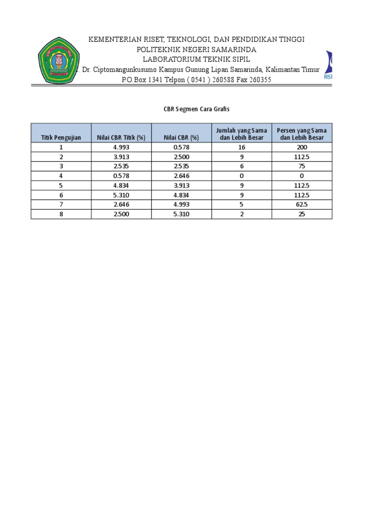 Grafik Perbandingan Nilai CBR Titik dan Rata-Rata Nilai CBR pada ...
