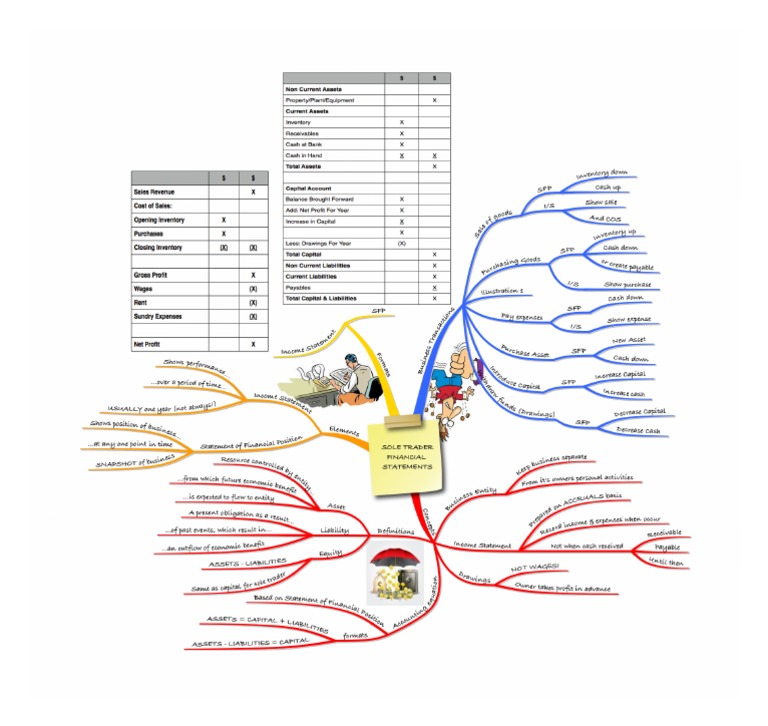 Mind Map 2 - FINANCIAL STATEMENTS.pdf