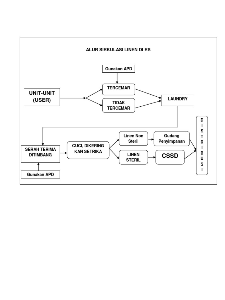 Alur Sirkulasi Linen K Alam | PDF