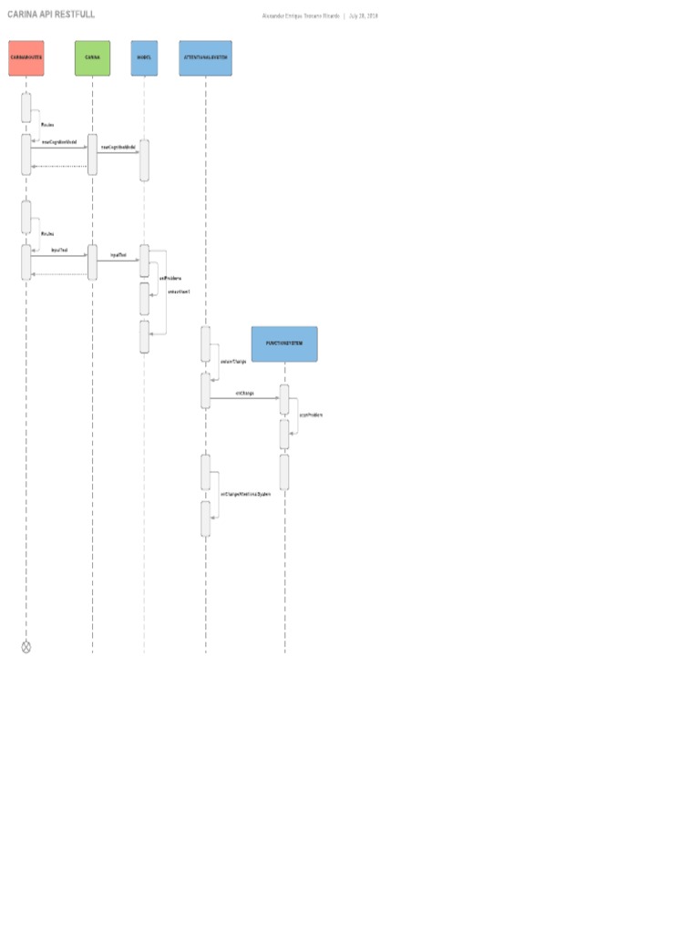 Carina API RestFull | PDF