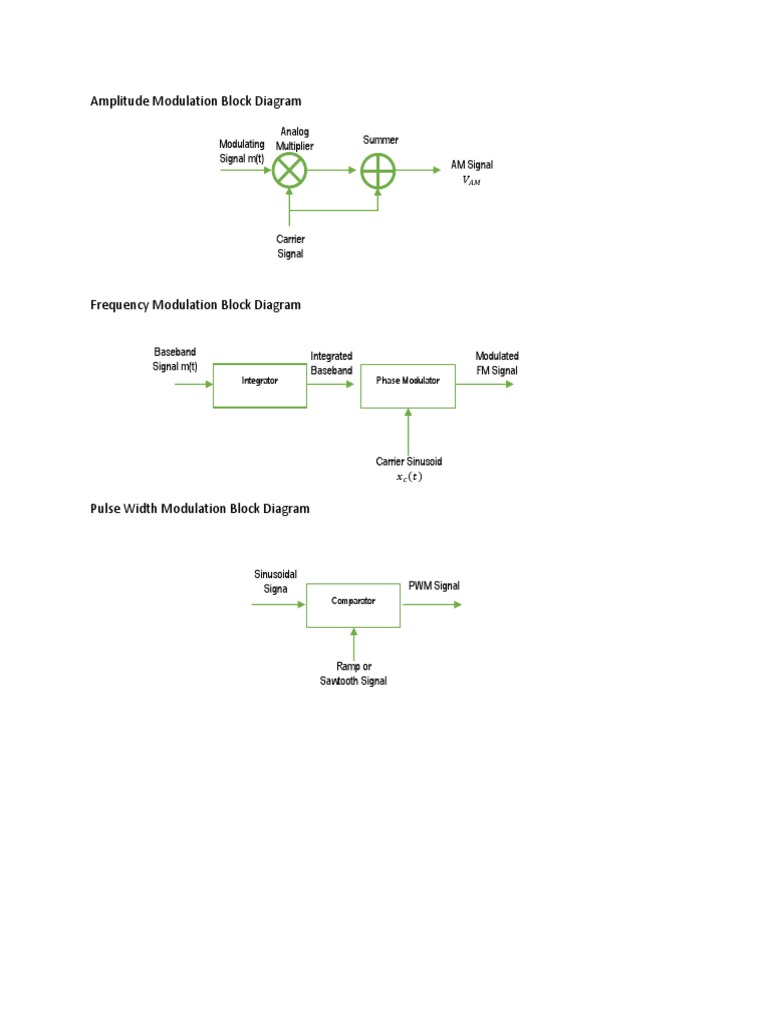 Amplitude Modulation Block Diagram | PDF