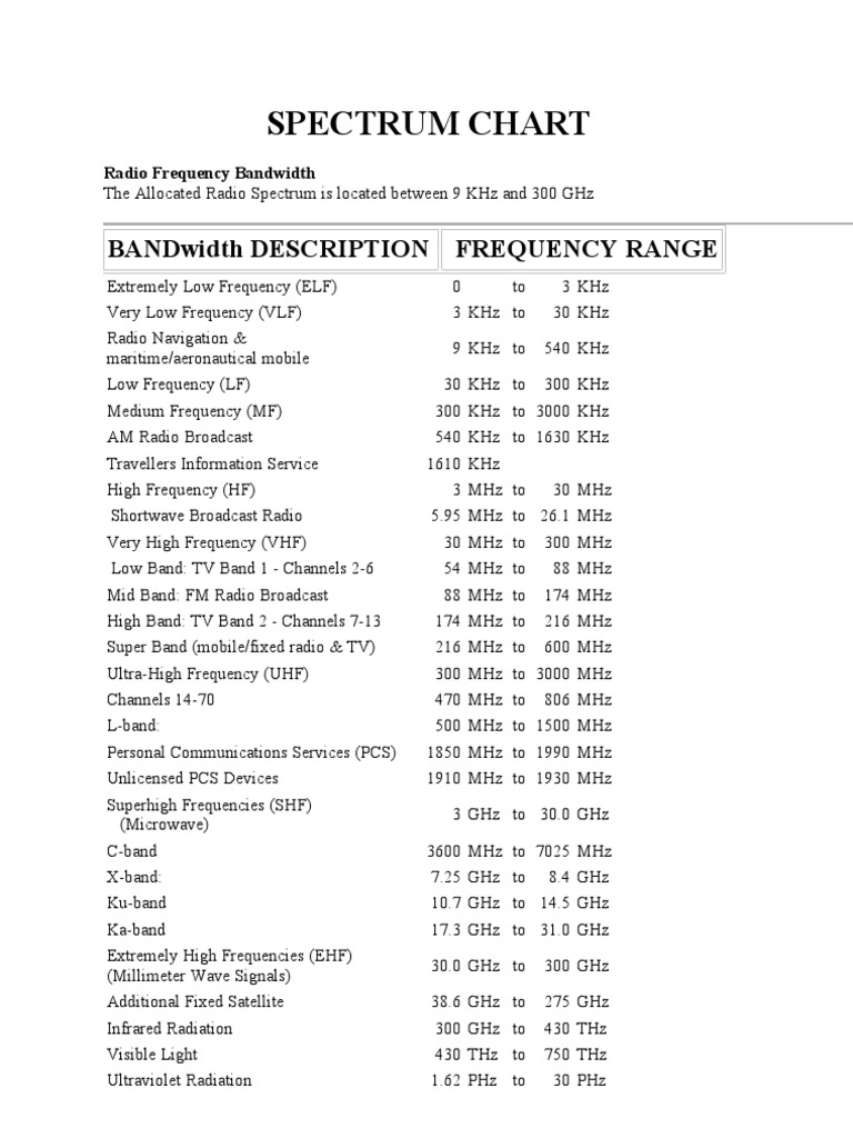 Radio Frequency Bandwidth Chart | PDF | Science & Mathematics | Computers
