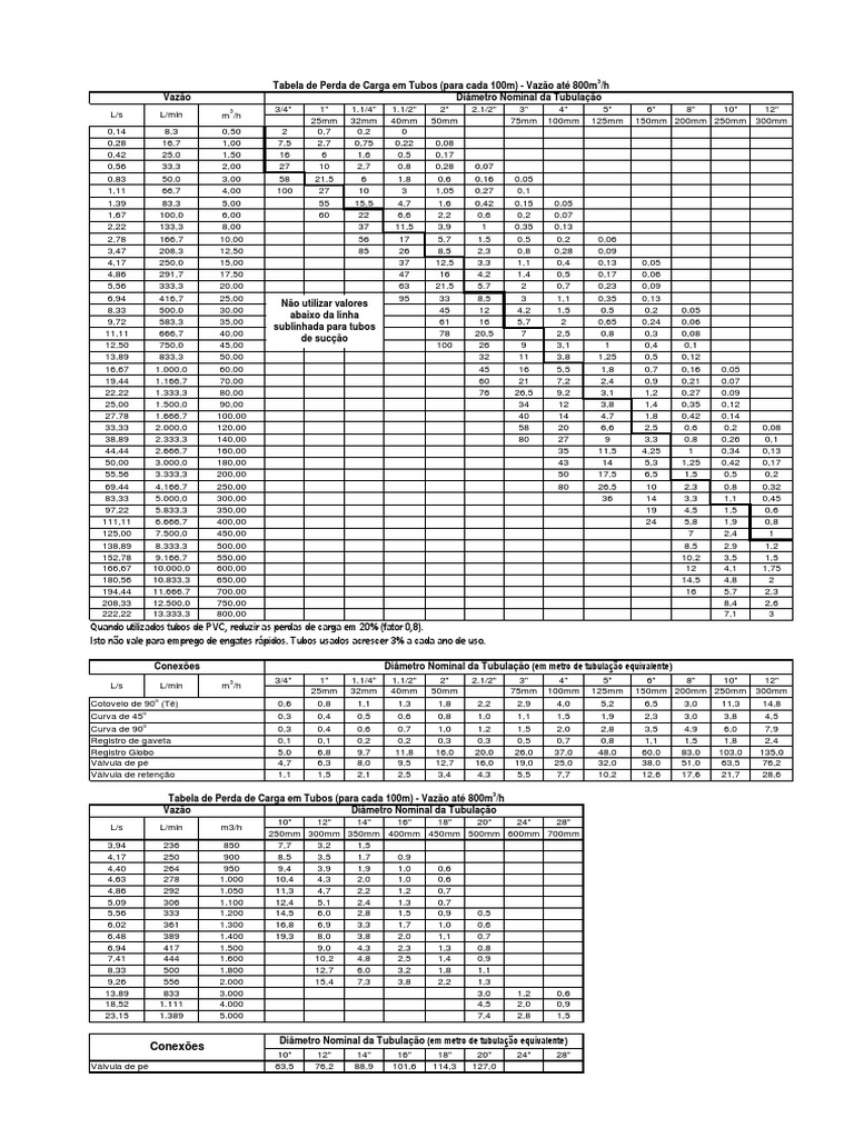 Tabela de Perda - de - Carga - MecFlu PDF | PDF