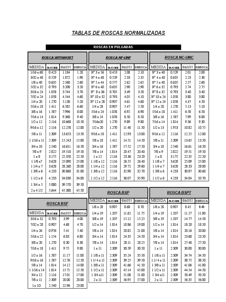 Tabla de Roscas | PDF