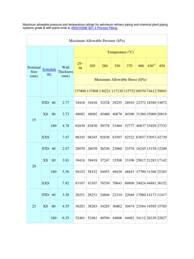 Maximum Allowable Pressure and Temperature Ratings For Petroleum Refinery Piping and Chemical ...