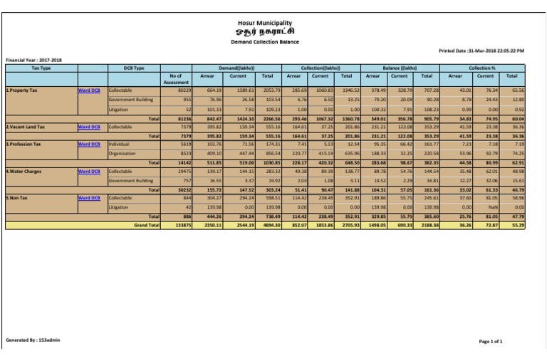 Hosur Municipality Demand Collection Balance Report | PDF | Public ...