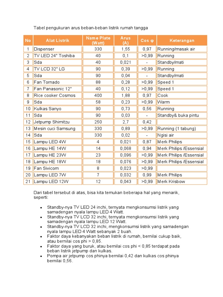 Tabel Pengukuran Arus Beban-Beban Listrik Rumah Tangga PDF | PDF