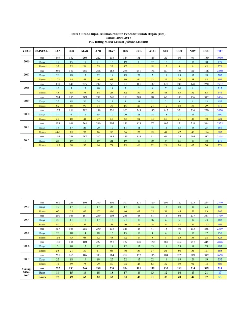Monthly Rainfall Data 2006-2017 | PDF