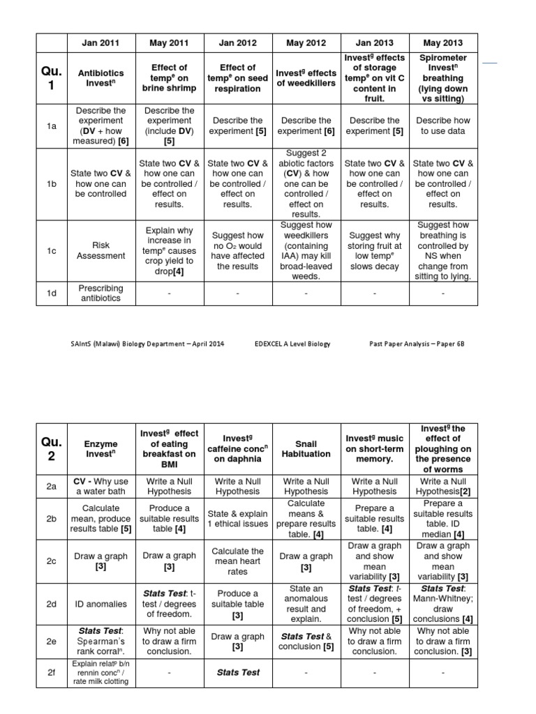 Saints (Malawi) Biology Department - April 2014 Edexcel A Level Biology ...