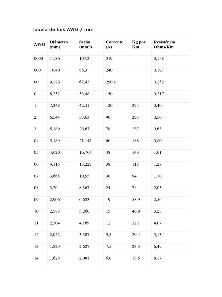 Tabela de Fios AWG | PDF
