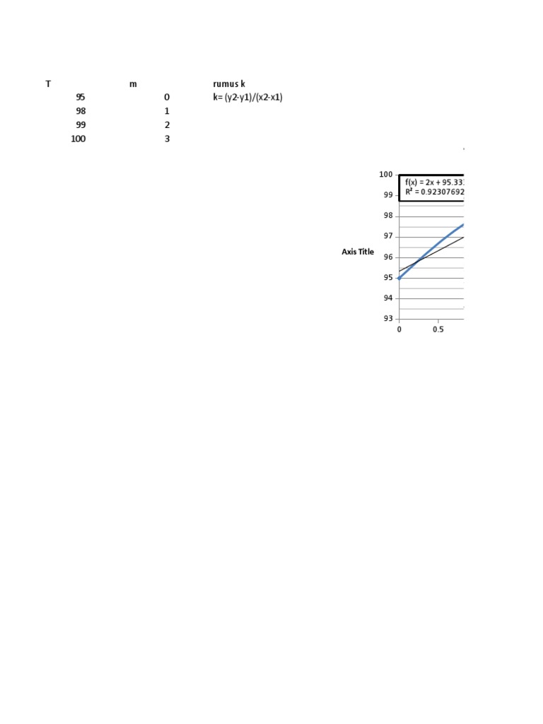 Chart Title Chart Title: T M Rumus K 95 0 K (Y2-Y1) / (x2-x1) 98 1 99 2 ...