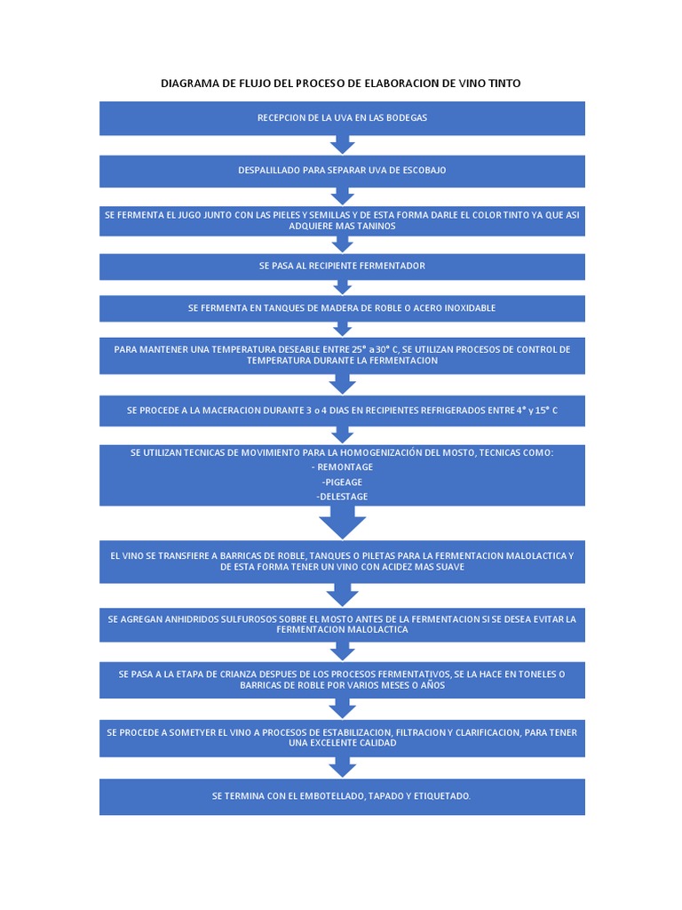 Diagrama de Flujo Del Proceso de Elaboracion de Vino Tinto | PDF