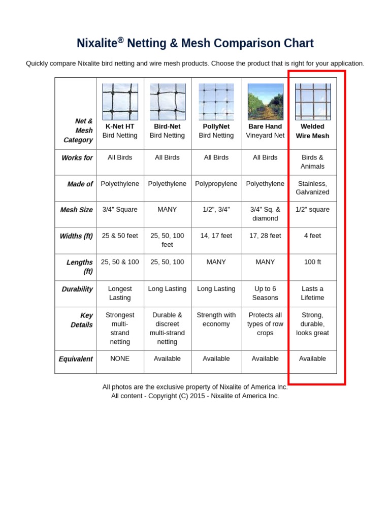 Nixalite Netting & Mesh Comparison Chart | PDF