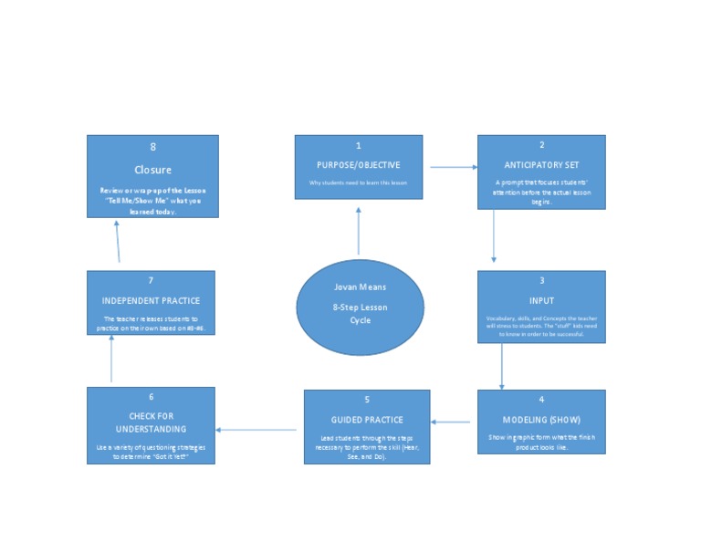 Madeline Hunter Lesson Cycle | PDF