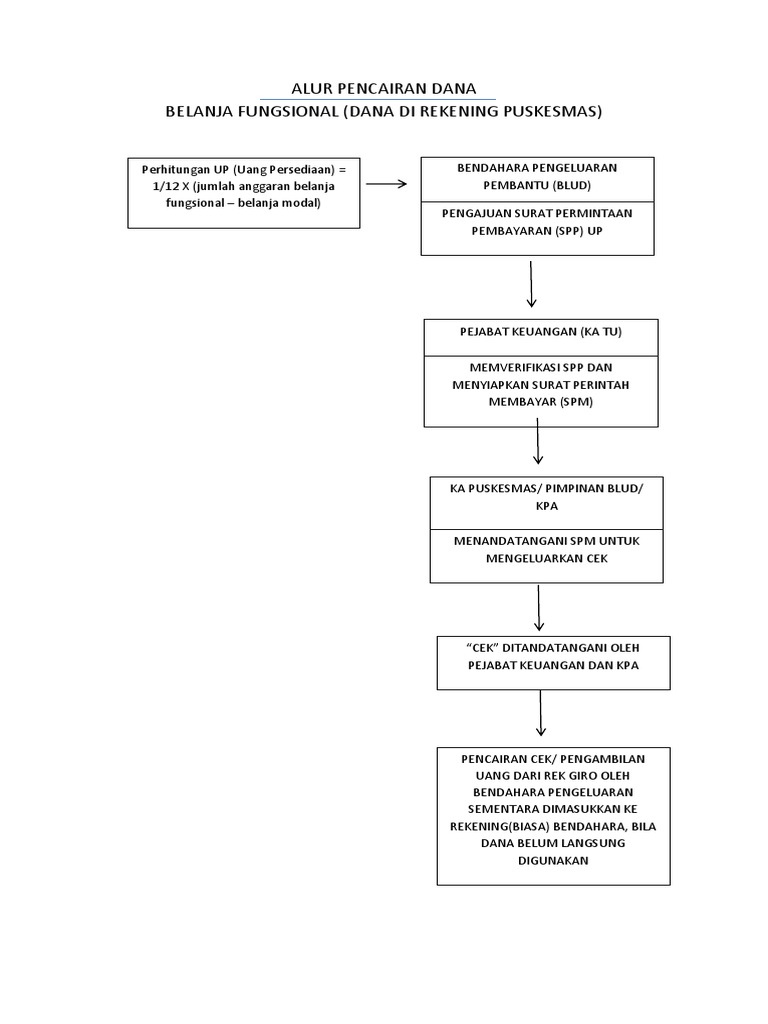 Proses Pencairan Dana Puskesmas | PDF