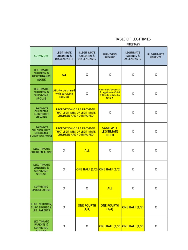 Table of Legitimes Intestasy | PDF | Virtue | Statutory Law