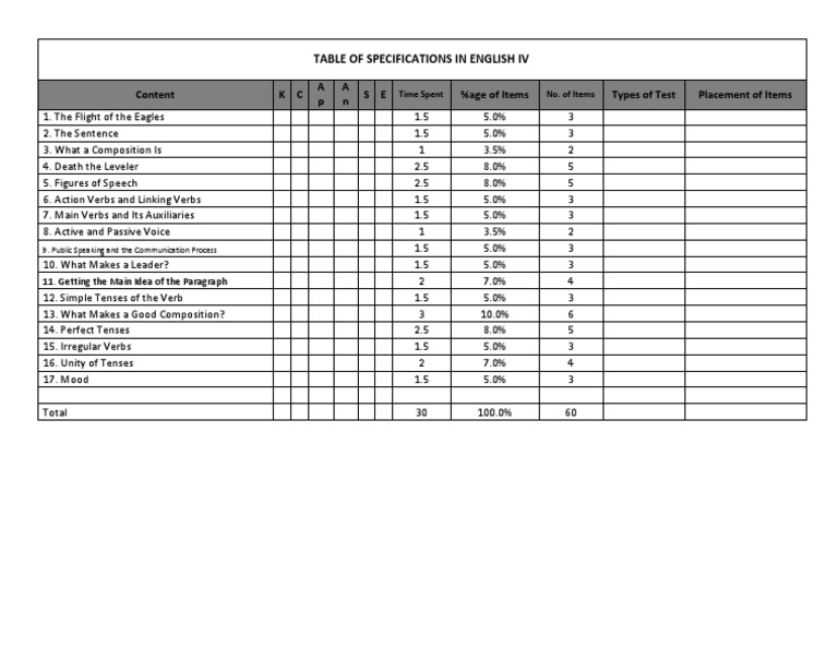 English IV Table of Specifications | PDF | Career & Growth | Language ...