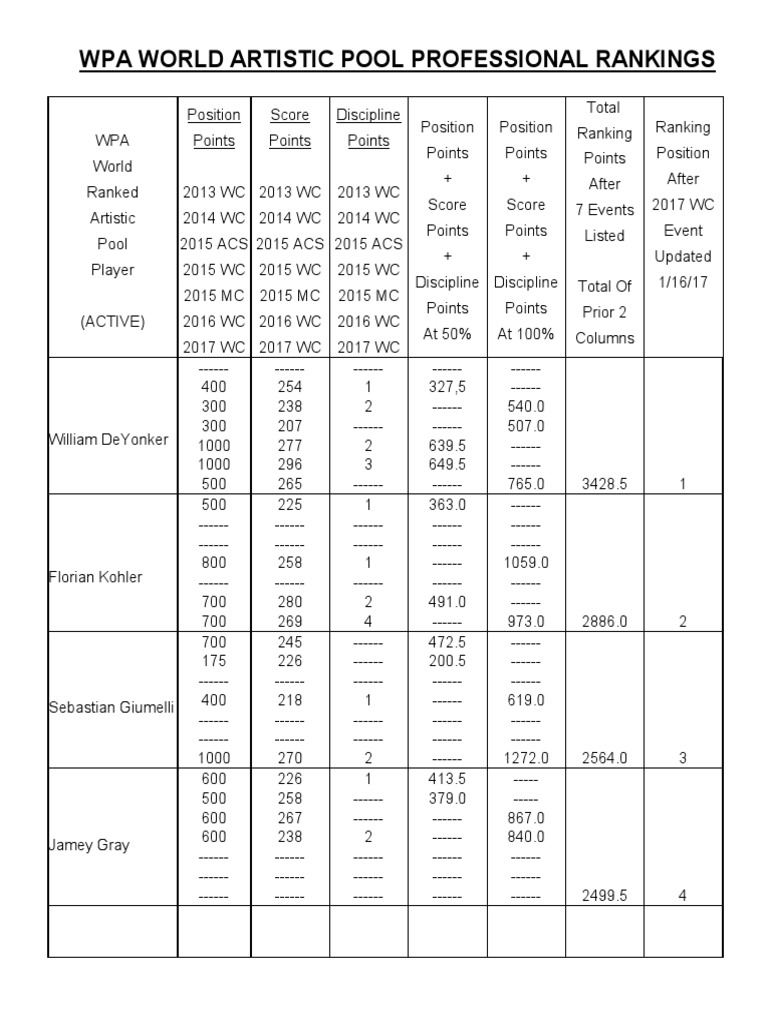 WPA WC Rankings 1-16-17 | PDF | Sports | Leisure