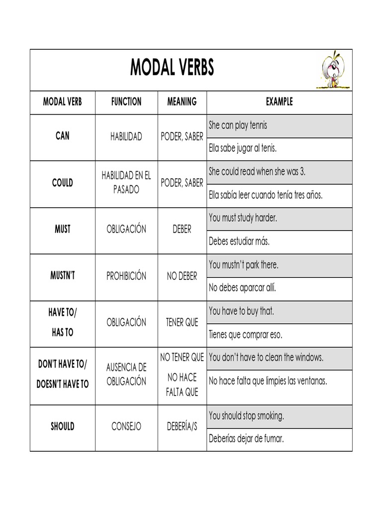CHART Modal Verbs | PDF