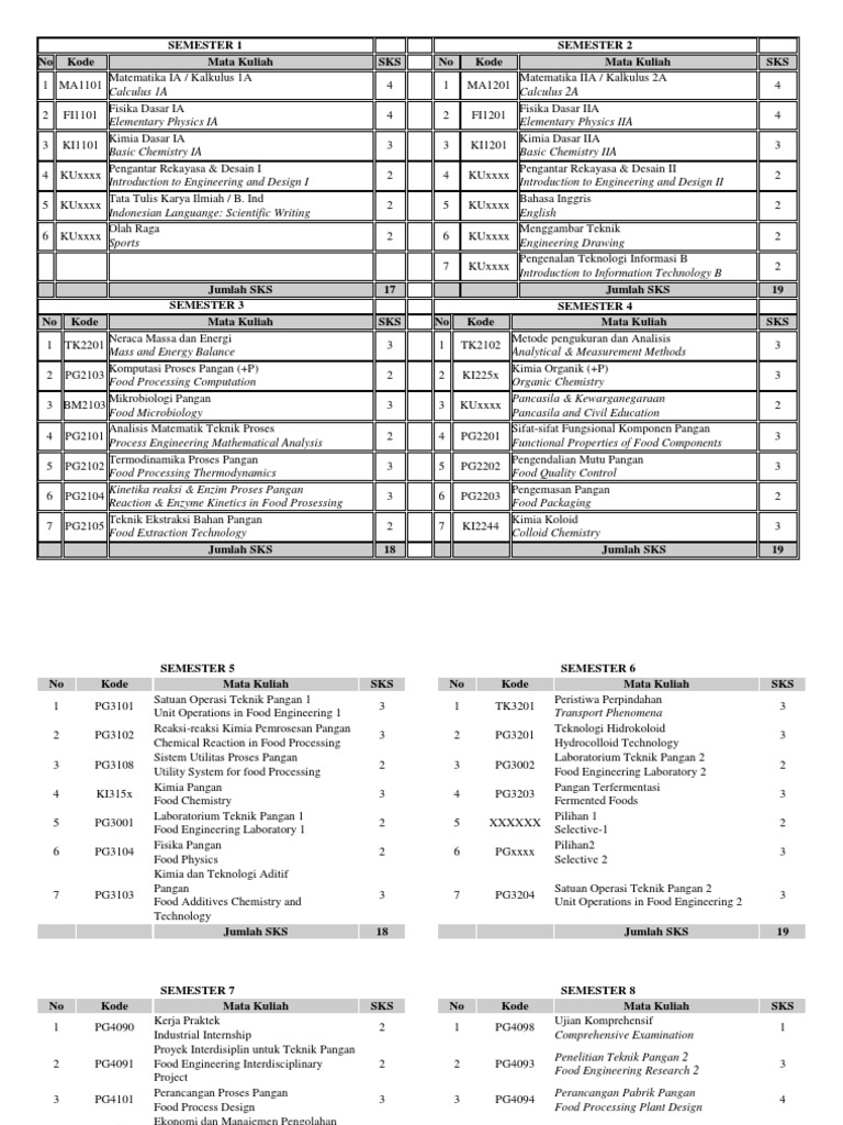 Semester 1 Semester 2 No Kode Mata Kuliah SKS No Kode Mata Kuliah SKS | PDF