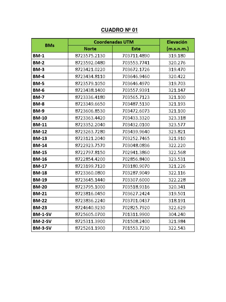 Coordenadas UTM y elevaciones de puntos de referencia topográficos | PDF