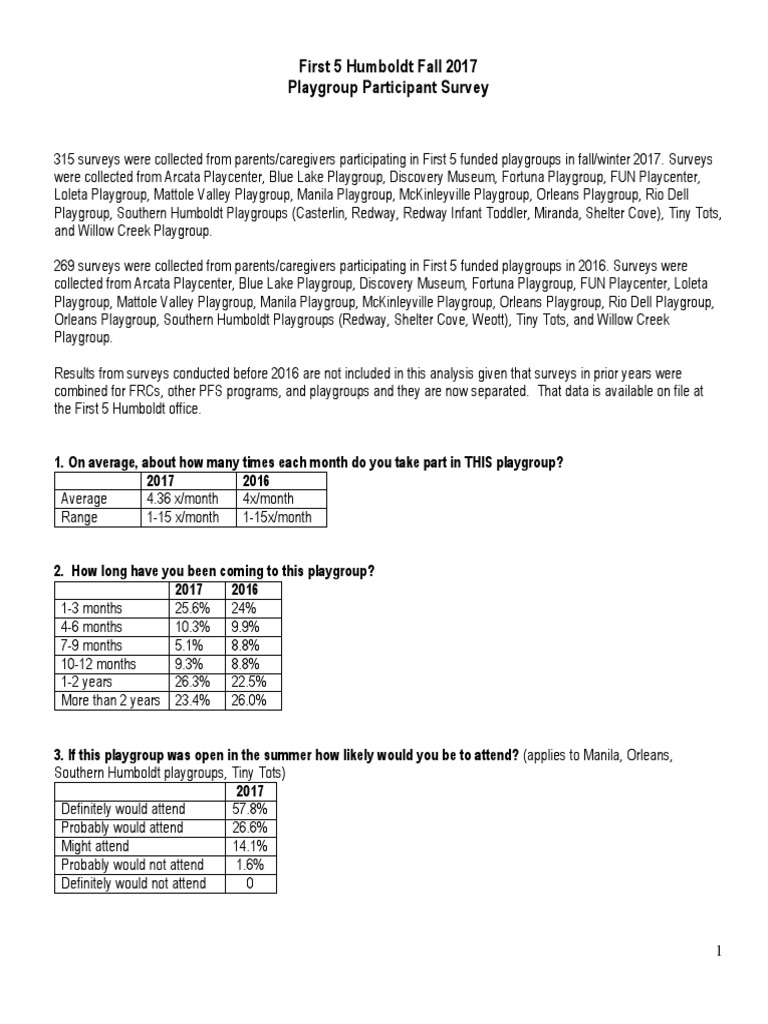 Appendix D 2017 Playgroup Survey Results 3&4 | PDF | Socialization | Toys