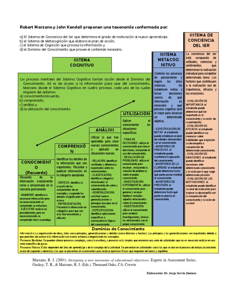 TAXONOMIA DE MARZANO | Inteligencia | Conocimiento