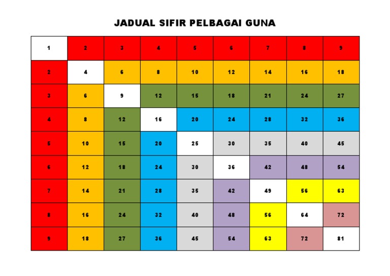 Jadual Sifir Pelbagai Guna | PDF