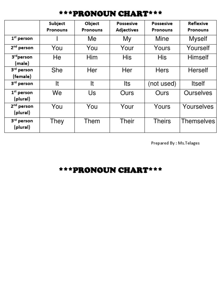 Pronoun Chart | Download Free PDF | Pronoun | Languages