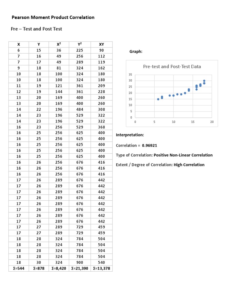High Positive Correlation Analysis | PDF