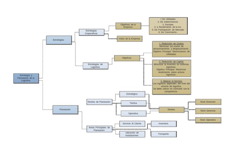 Mapa Conceptual Cap #2 | PDF | Logística | Planificación