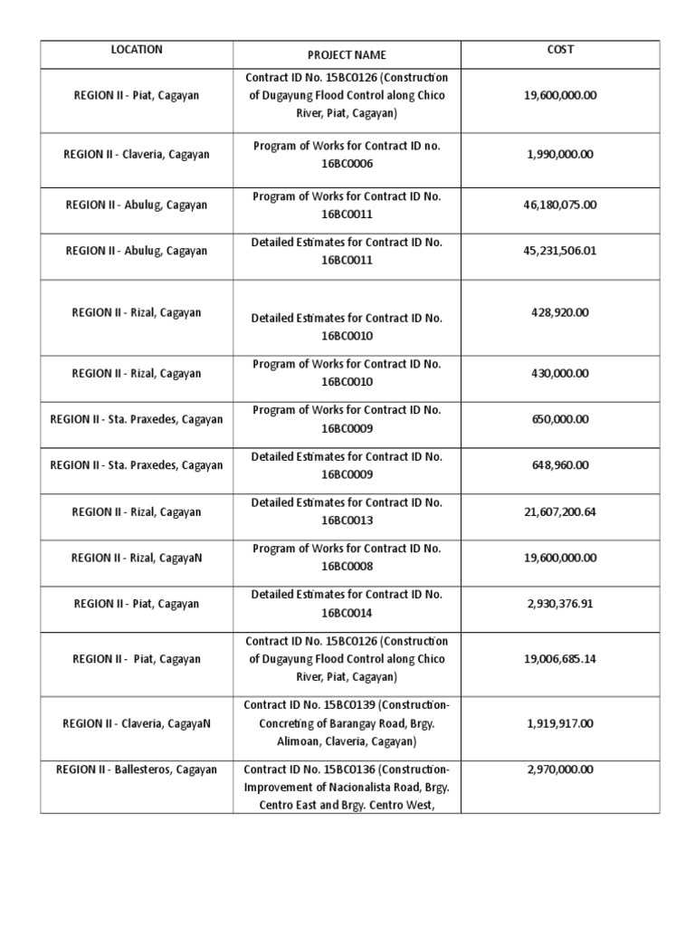 Program of Work | PDF | Masonry