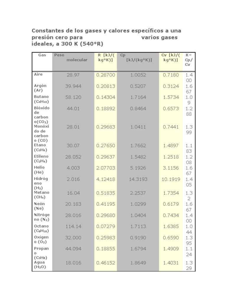 Constantes de Los Gases | PDF | Gases industriales | Mecánica estadística