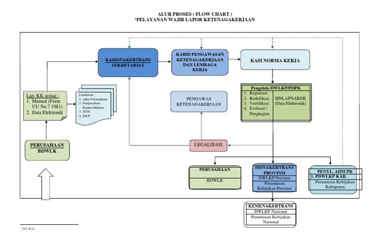 Alur Proses Pelayanan WLKP | PDF