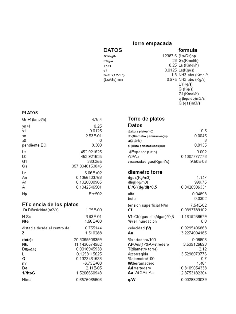 Analysis of Plate Column Absorption Data and Parameters | PDF ...