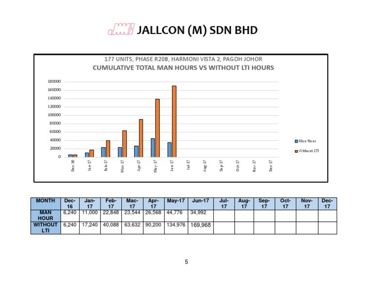 Cumulative Safe Man Hours Report | PDF